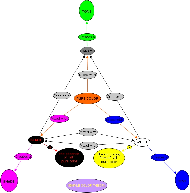 IHMC CmapTools - Concept Map :: Color theory 111804
